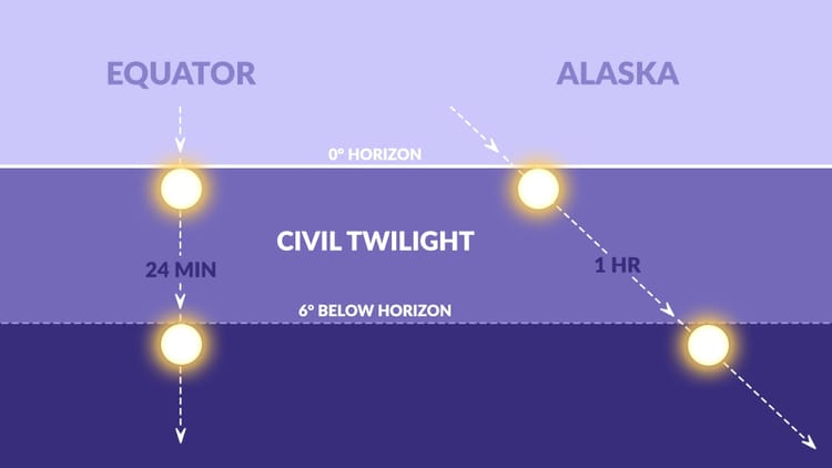 Twilight vs. Dusk/Dawn | When Is Twilight | What Is Dusk | Twilight Meaning