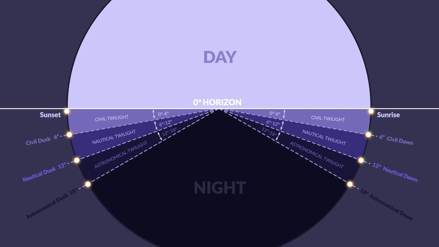 Twilight vs. Dusk/Dawn | When Is Twilight | What Is Dusk | Twilight ...