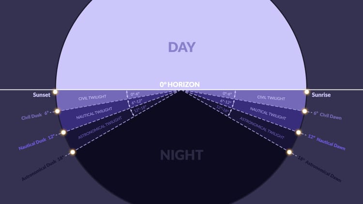 Twilight vs. Dusk/Dawn | When Is Twilight | What Is Dusk | Twilight ...