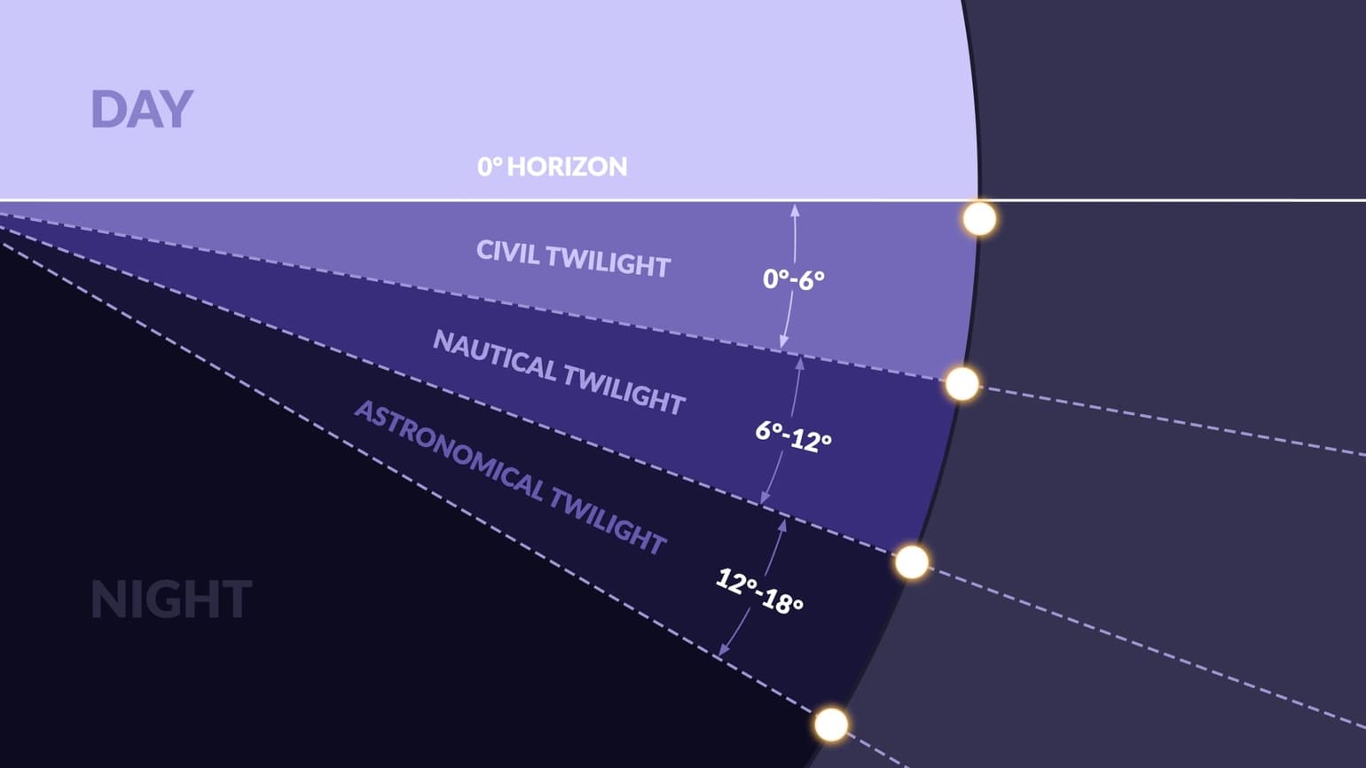 Twilight vs. Dusk/Dawn | When Is Twilight | What Is Dusk | Twilight ...