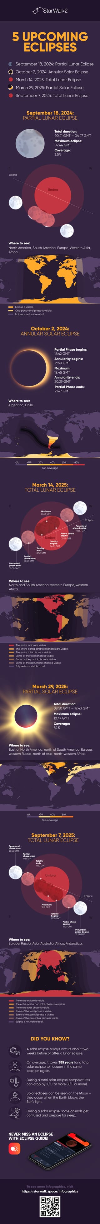 When Is the Next Eclipse | Solar and Lunar Eclipse Dates & Times | Star ...