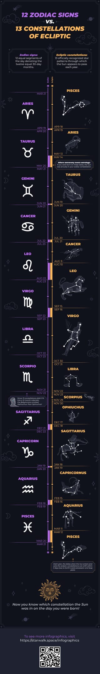 Zodiac, Ecliptic Constellations | How Many Zodiac Signs Are There ...