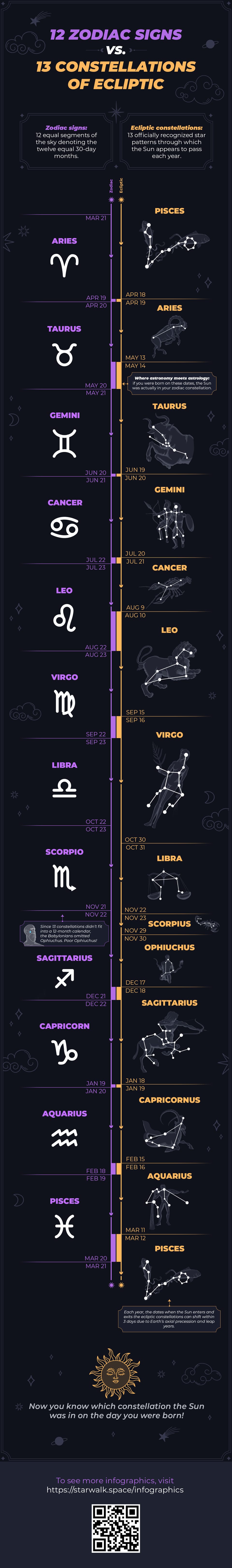 Zodiac, Ecliptic Constellations | How Many Zodiac Signs Are There ...